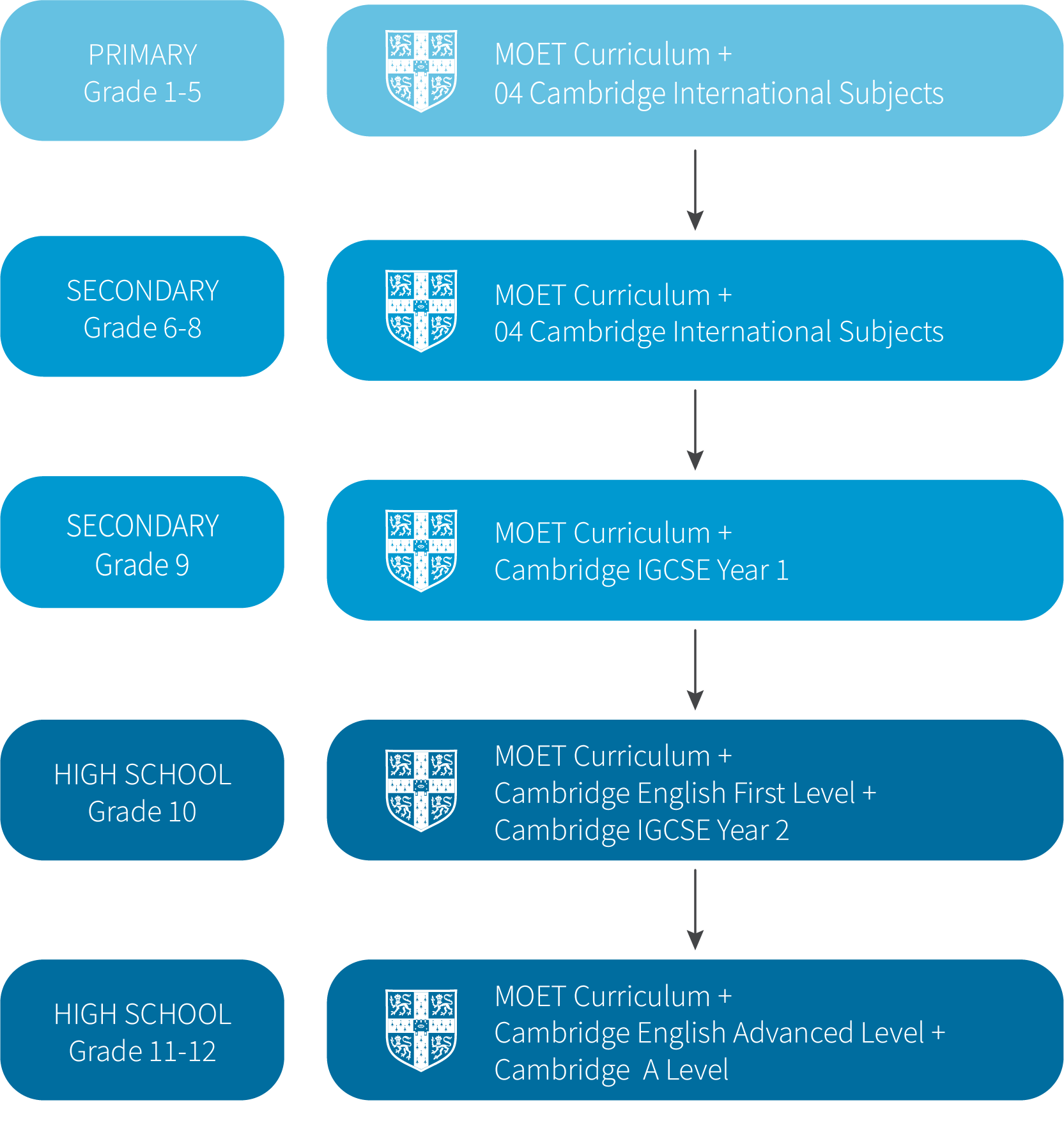 Cambridge Integrated Programme - HimLam International School